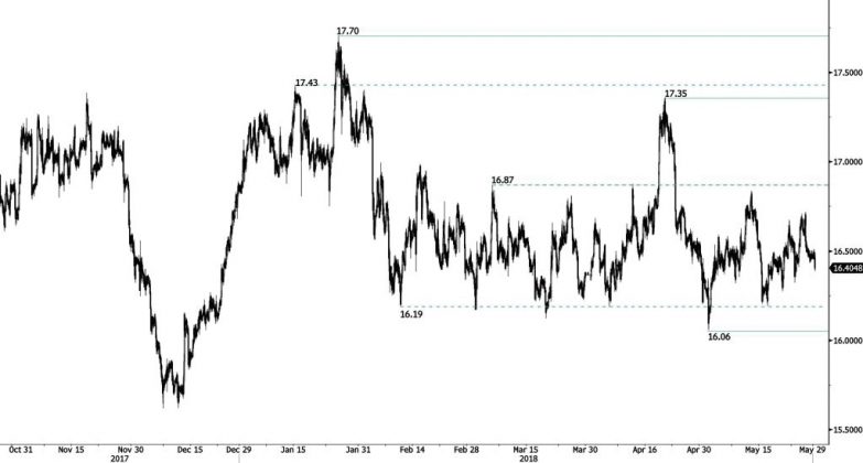 SILVER Fading Demand - Action Forex