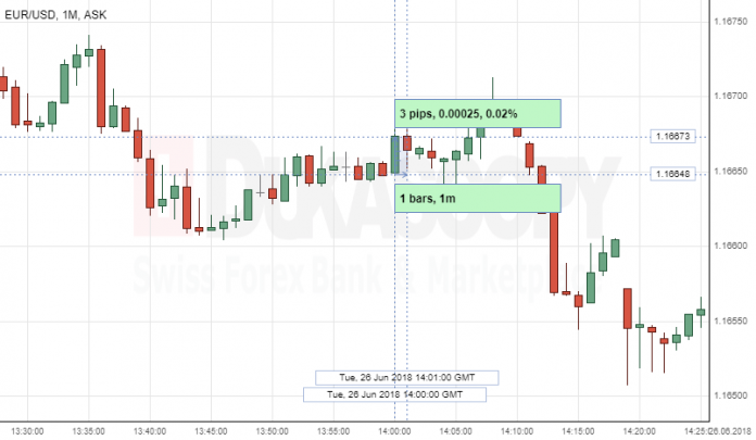EUR/USD: US CB Consumer Confidence - Action Forex