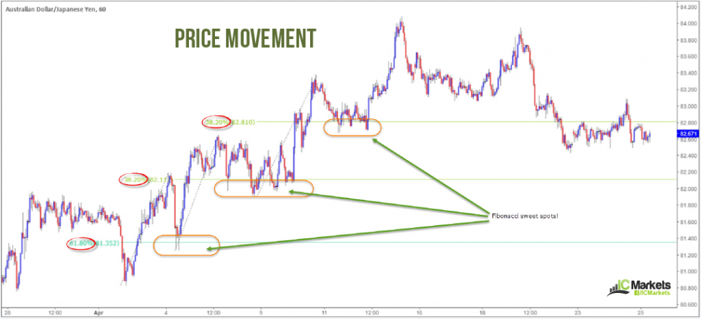 Basic Market Structure - ActionForex