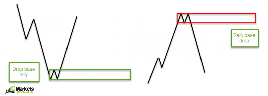 How to Identify Supply and Demand - ActionForex
