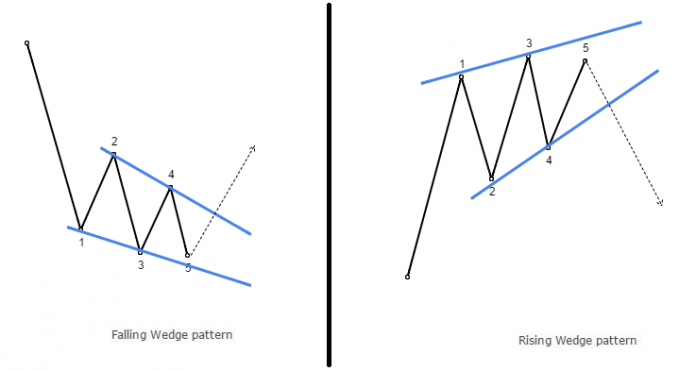 How to Trade the Wedge Pattern Objectively? - Action Forex