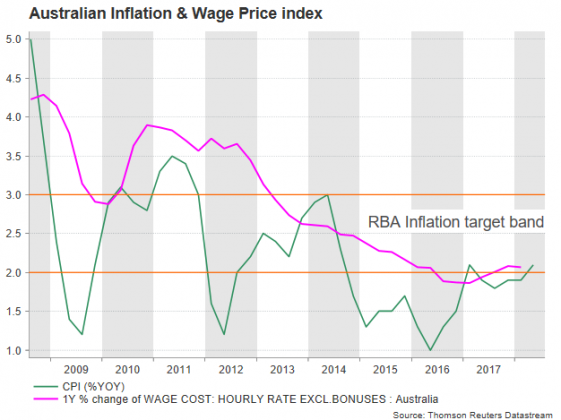 RBA Monetary Policy Meeting: More of the Same Story - Action Forex