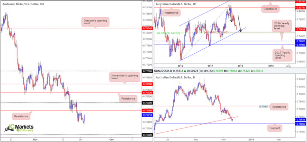 Using a Multi-Timeframe Approach - Action Forex
