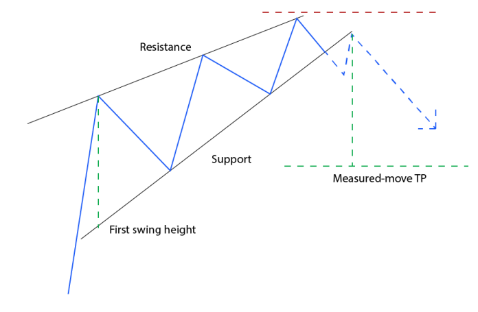 Rising and Falling Wedge Patterns - ActionForex