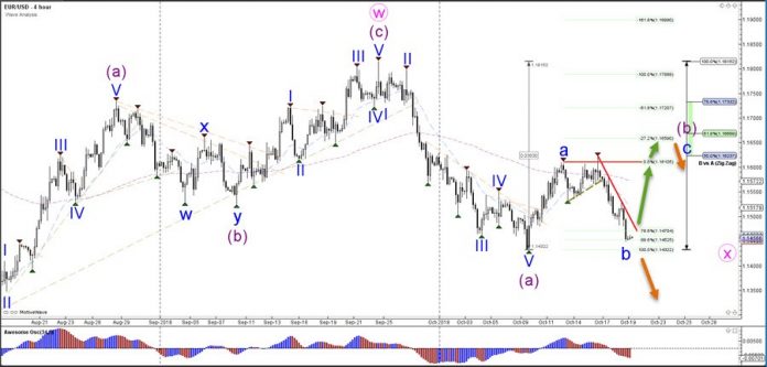 EUR/USD Testing 88.6% Fib Of Bullish ABC Pattern - Action Forex