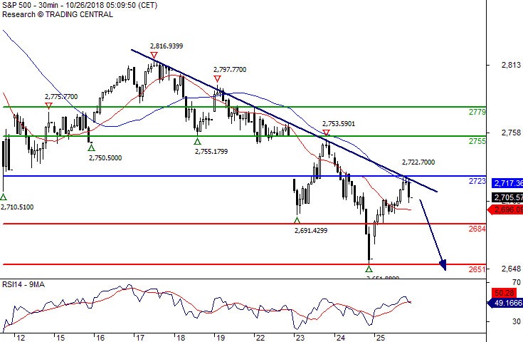S&P 500 Capped By A Negative Trend Line - Action Forex