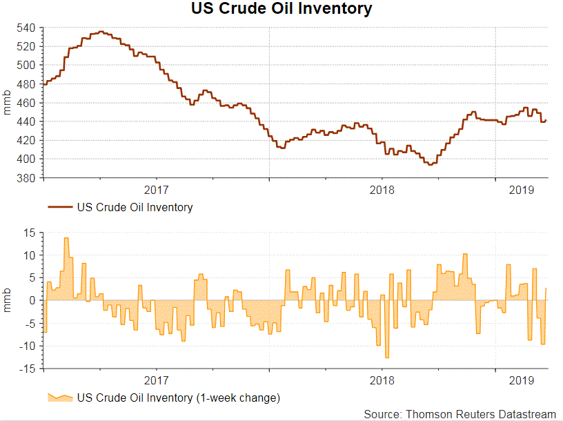US Crude Oil Inventory Increased Compared With Expectations Of Another
