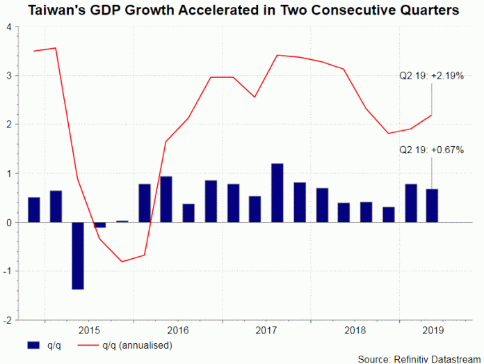 Taiwan's Economy Benefits from US-China Trade War - ActionForex