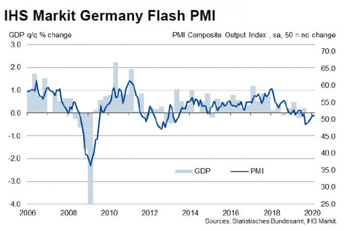 Germany PMI manufacturing rose to 13-mth high, despite fresh setback to ...
