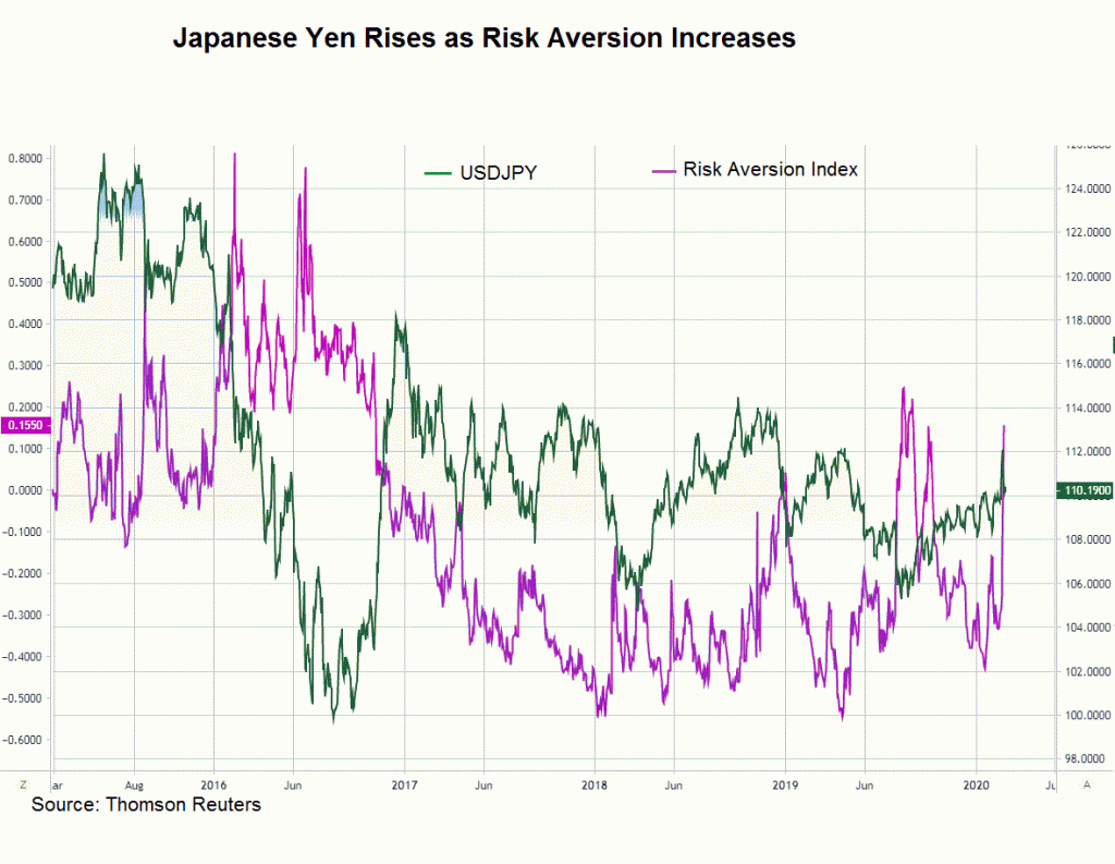 Losing Safe-Haven Status, Japanese Yen Weakens Despite Rising Global ...