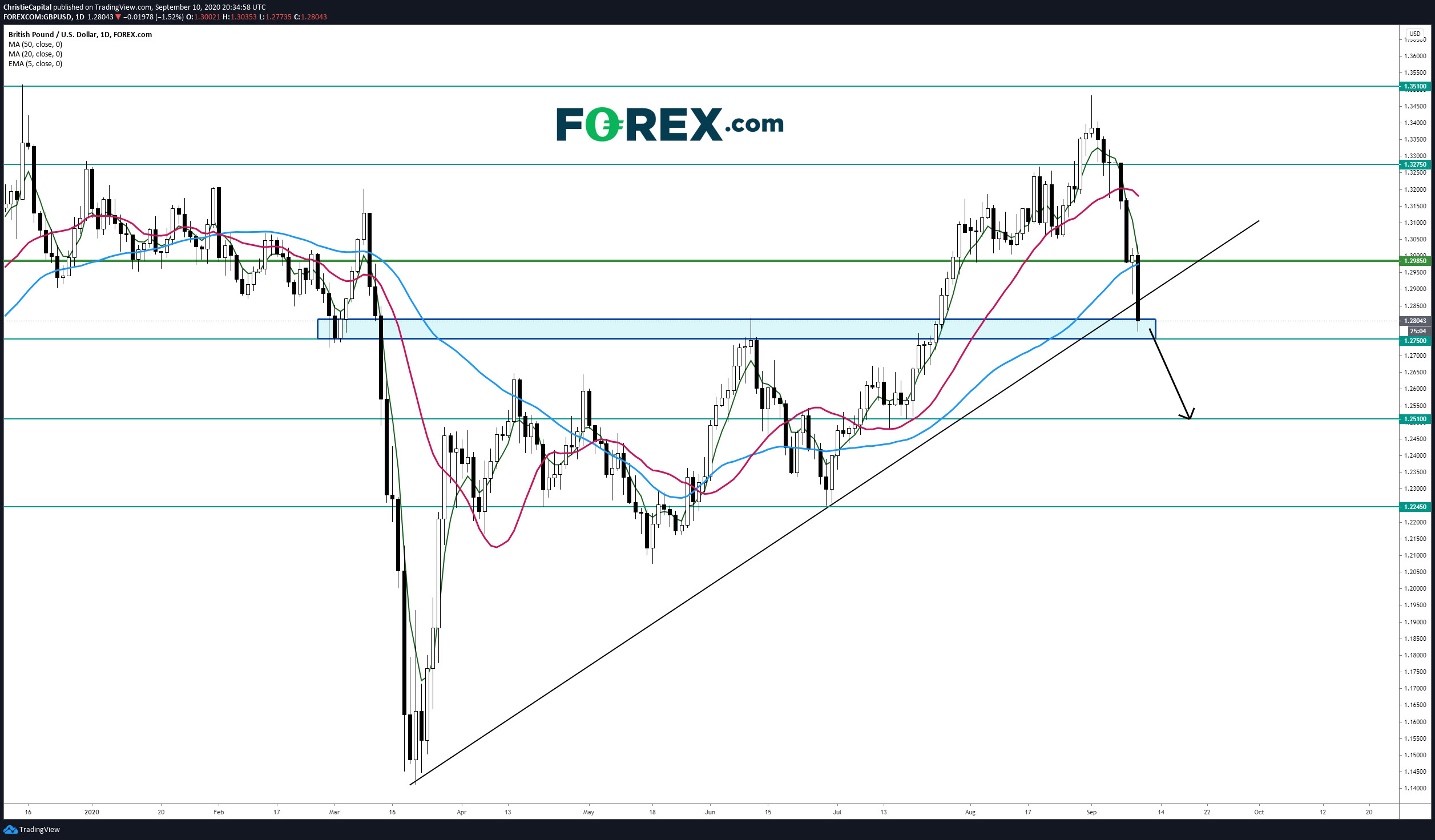 3 - Action Forex