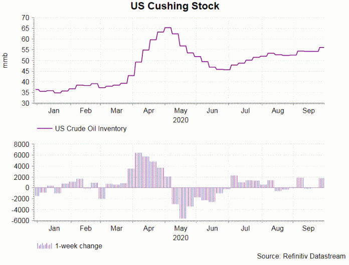 US Crude Oil Inventory Fell for Three Straight Weeks, while Cushing ...