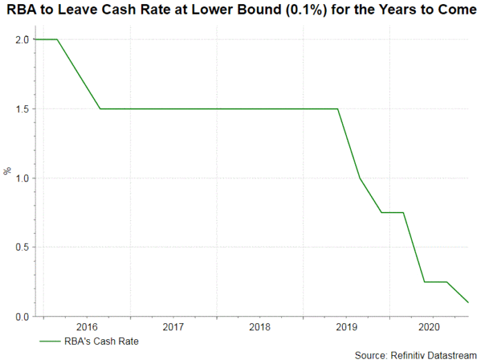 RBA Preview: Cautiously Optimistic over Recovery; QE Expected to ...