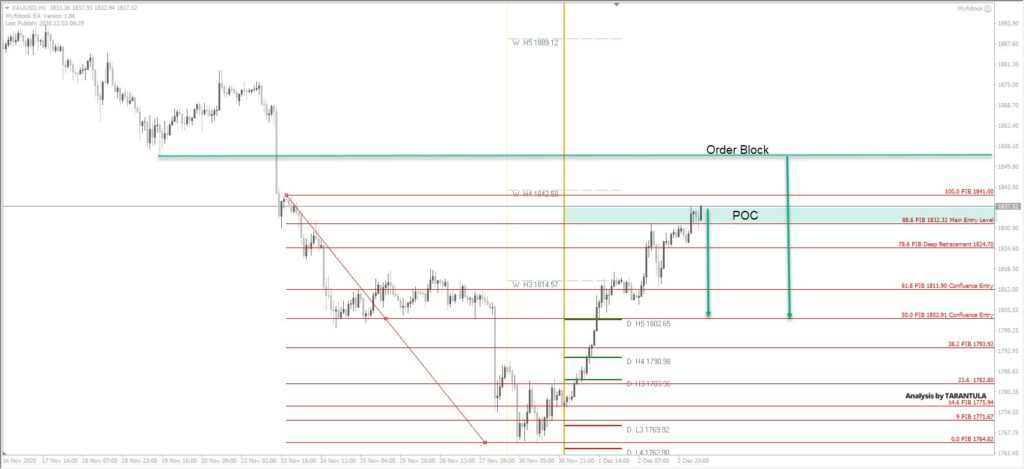 Gold V Shaped Reversal But Still Bearish - Action Forex