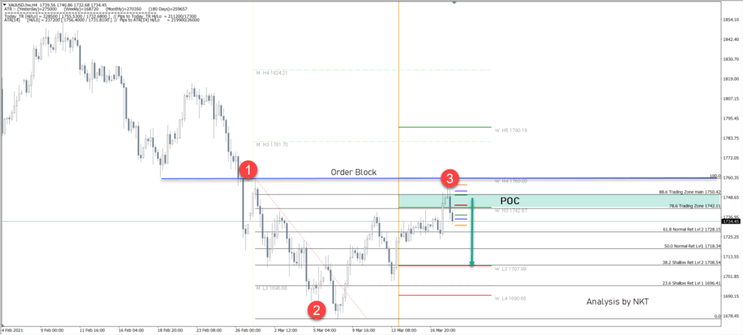 Gold POC Zone Shows Strong Sellers - ActionForex