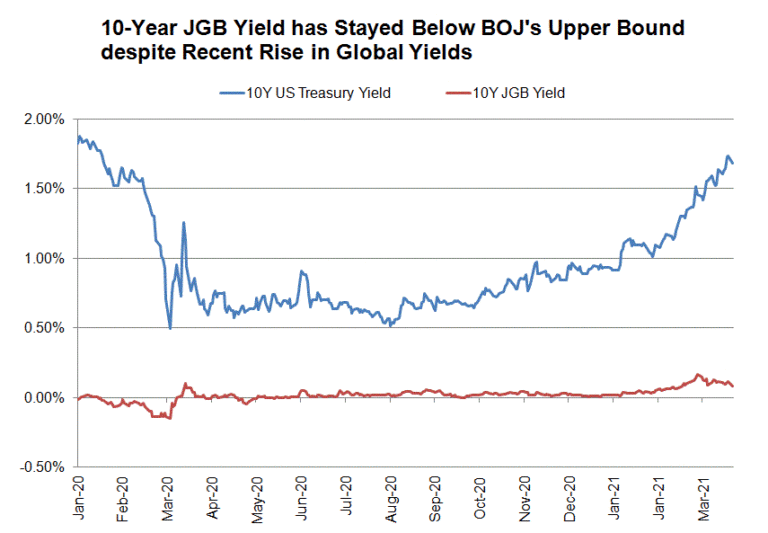 BOJ's Yield Curve Control Helps Prevent JPY Appreciation, but Not ...