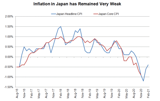 BOJ's Yield Curve Control Helps Prevent JPY Appreciation, but Not ...