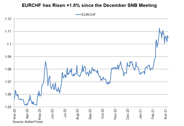 SNB Appears Less Concerned about Franc's Strength, Raises Inflation ...