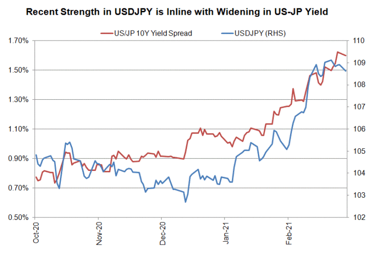 BOJ's Yield Curve Control Helps Prevent JPY Appreciation, but Not ...
