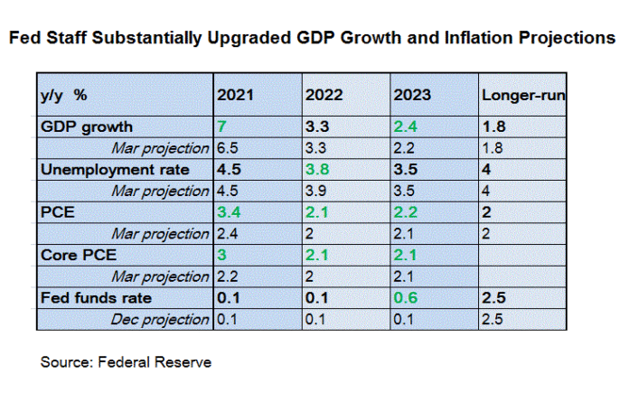 Fed Projects 2 Rate Hikes in 2023, Strongly Upgrades Growth and ...