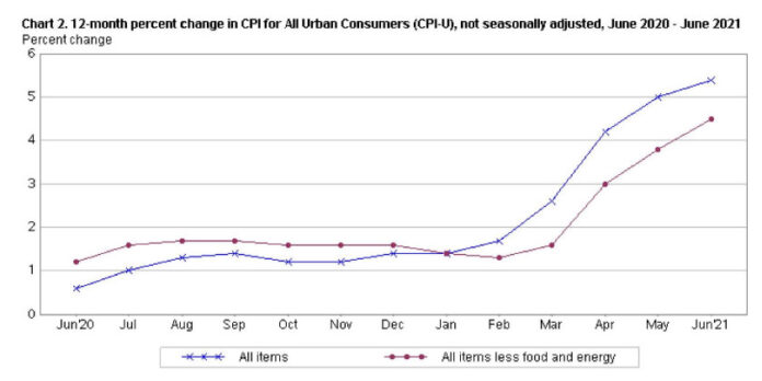 US CPI surged to 5.4% yoy in June, core CPI jumped to 4.5% yoy ...