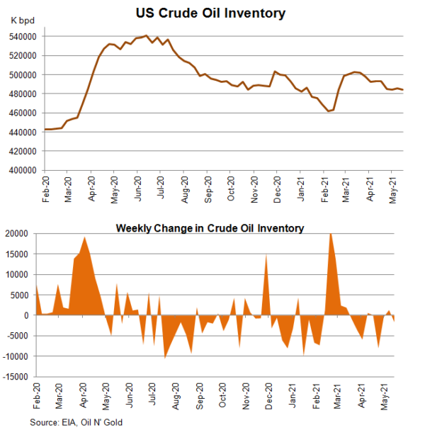 US Crude Oil Inventory Surprisingly Increased For First Time In 3