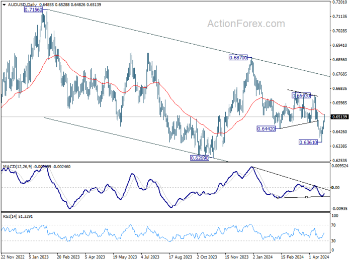 Aussie Propelled by CPI, Has Stock Market Correction Ended? - Action Forex