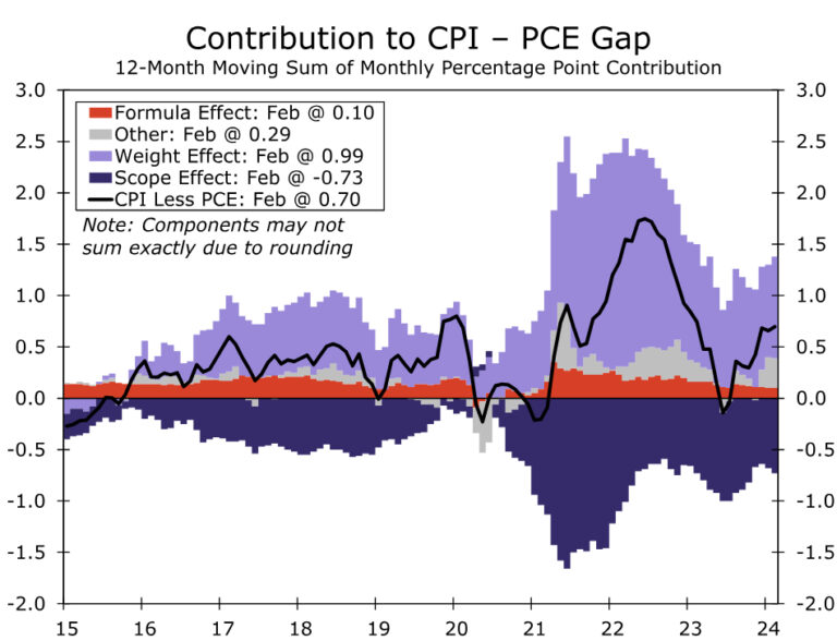 Wedge Issue: What's Driving the Gap Between CPI and PCE Inflation ...