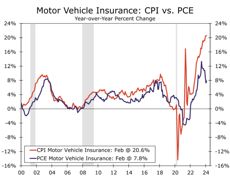 Wedge Issue: What's Driving the Gap Between CPI and PCE Inflation ...