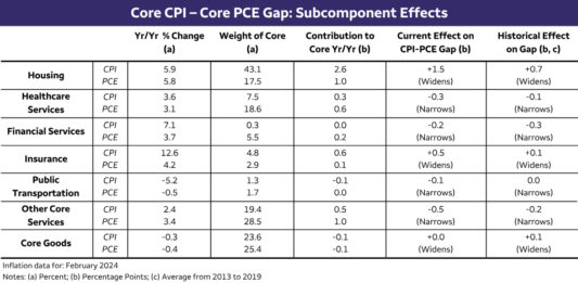 Wedge Issue: What's Driving the Gap Between CPI and PCE Inflation ...