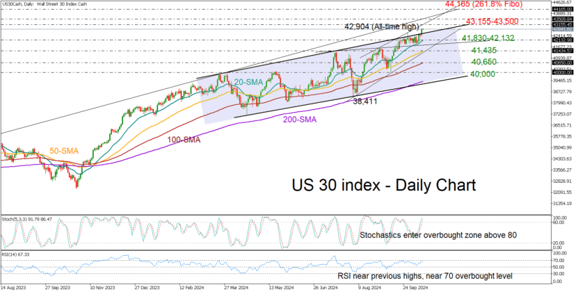 US 30 Index Celebrates Another Record High - ActionForex