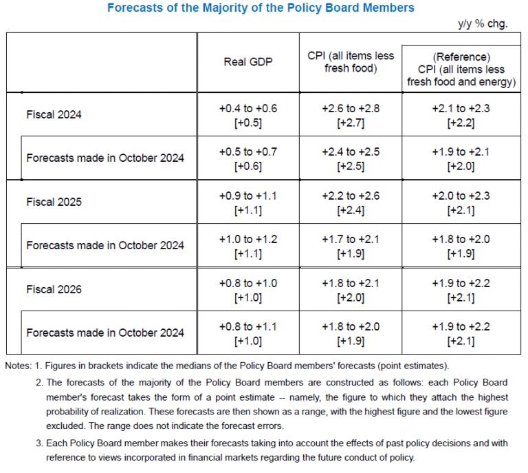 BoJ delivers expected rate hike, upgrades core inflation forecasts ...
