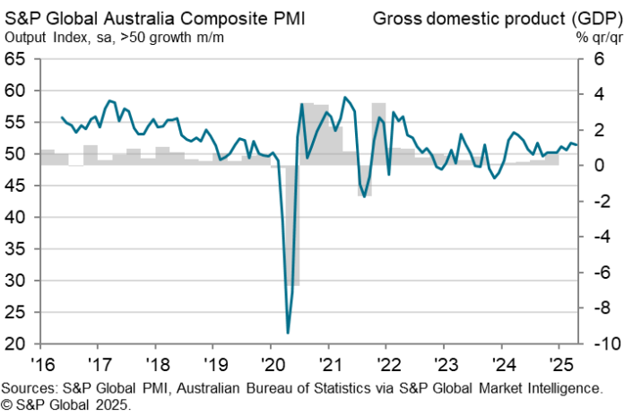 Australia’s PMI composite dips to 51.4, cost pressures emerge - Action ...