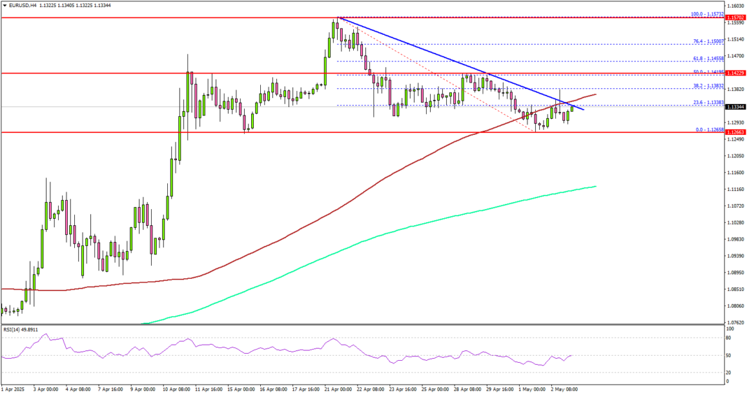 EUR/USD Targets Key Breakout — Fresh Upside Potential Growing - ActionForex