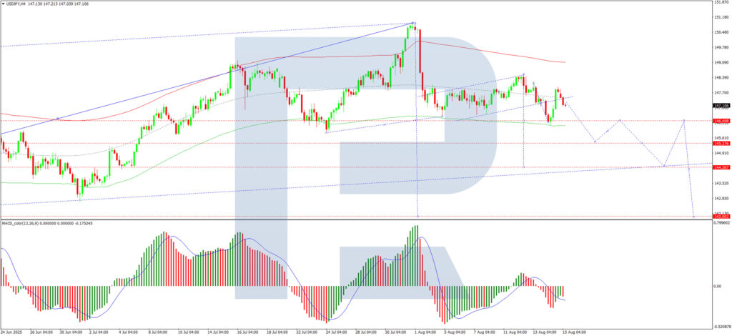 USD/JPY Declines as Yen Regains Strength - Action Forex