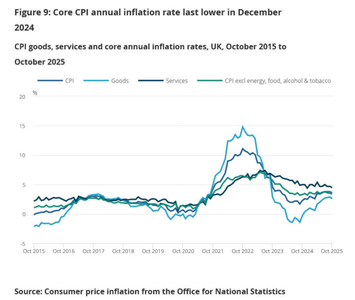 UK CPI slows to 3.6%, keeping BoE on track for December cut - Action Forex