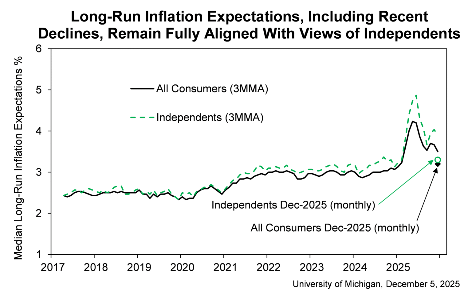 US UoM consumer sentiment jumps to 53.3, inflation expectations ease ...
