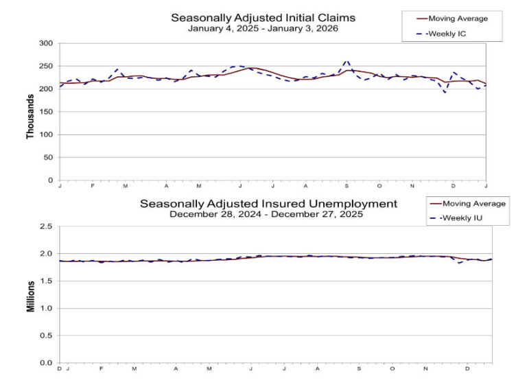 US initial jobless claims rise to 208k vs exp 213k - ActionForex