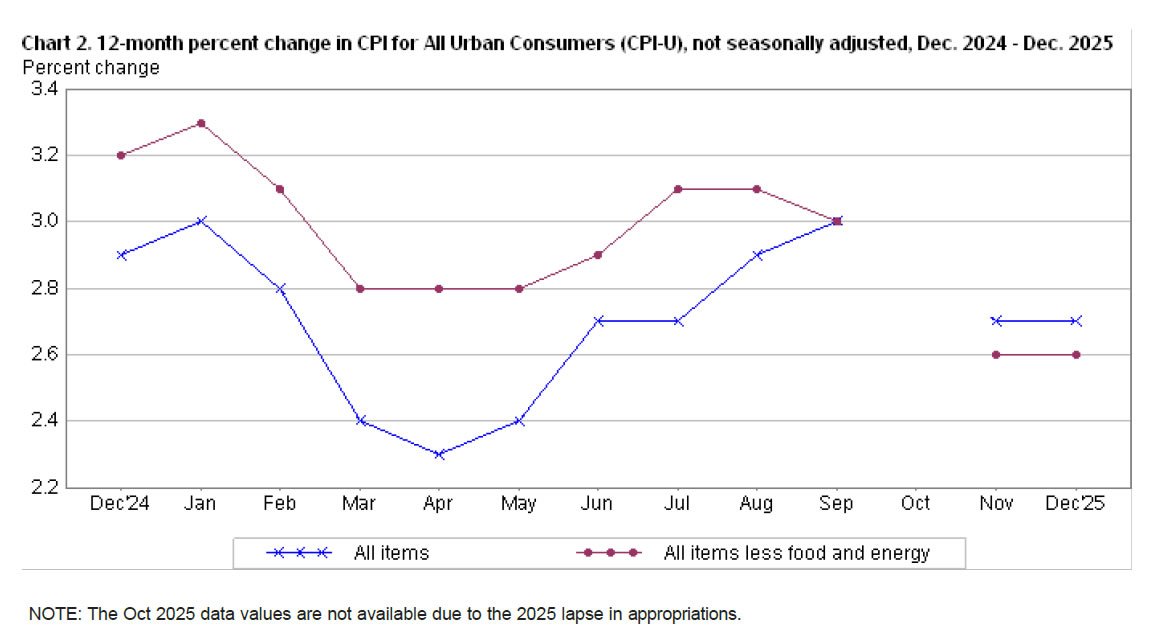US CPI meets headline, core undershoots at 2.7% in December - ActionForex