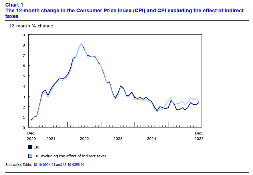 Canada CPI rises to 2.4% in December tax effects - ActionForex