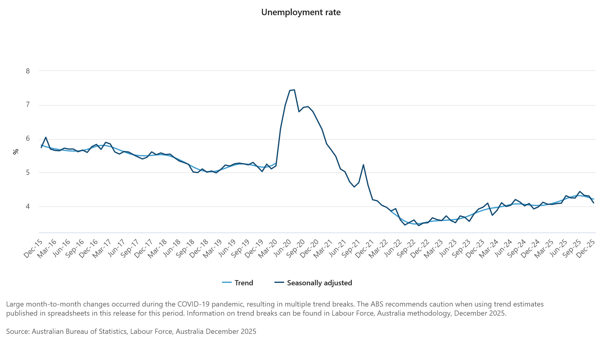 Australia jobs surge 65.2k in December, unemployment drops to 4.1% ...
