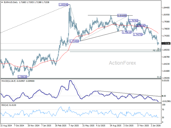 EUR/AUD Daily Outlook - ActionForex