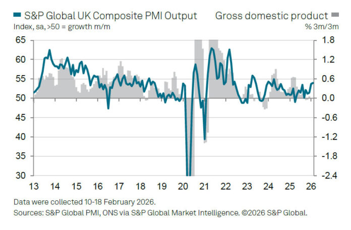 UK PMI composite rises to 53.9, consistent with over 0.3% Q1 GDP growth ...