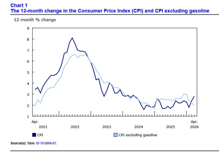 Canada CPI Misses Forecasts at 2.8% in April, Core Inflation Pressures ...