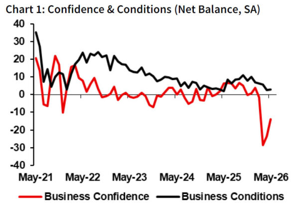Australia NAB Business Confidence Lifts From Deep Lows as RBA ...