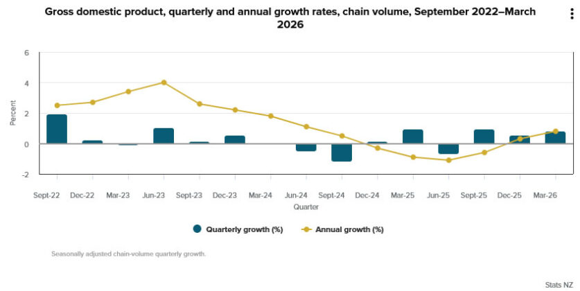 New Zealand Q1 GDP Meets Forecasts at 0.8% as Manufacturing Drives ...
