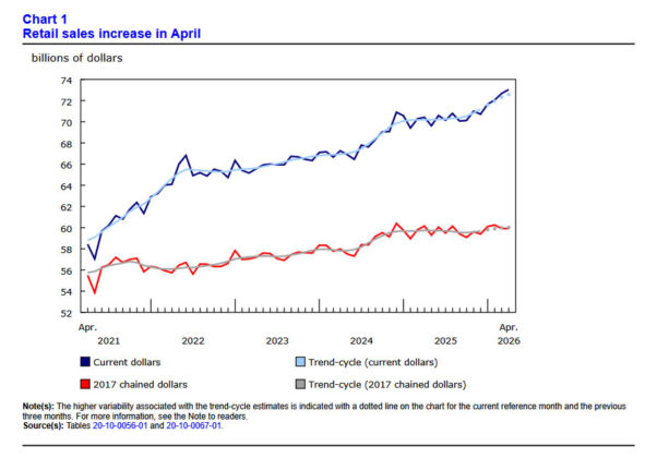 Canada Retail Sales Rise 0.6%, But Core Spending Remains Weak - ActionForex
